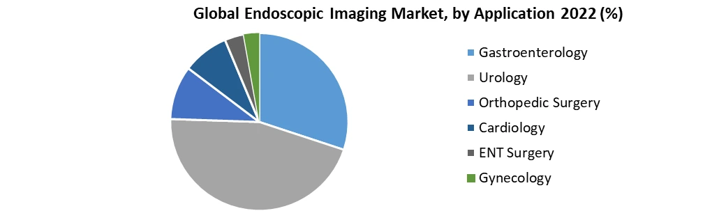 Endoscopic Imaging Market: Industry Analysis and Forecast (2023-2029)