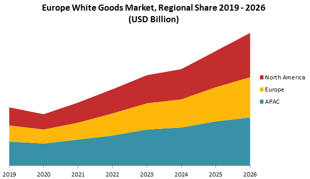 Europe White Goods Market: Industry Analysis 2020 – 2026