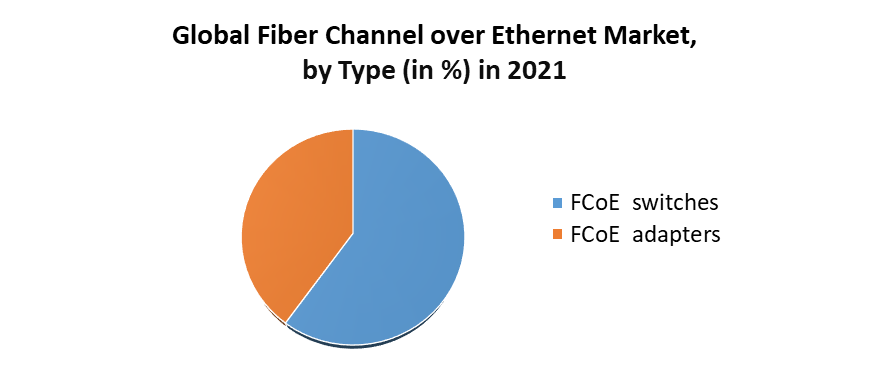 Fiber Channel over Ethernet Market- Global Analysis and Forecast 2027
