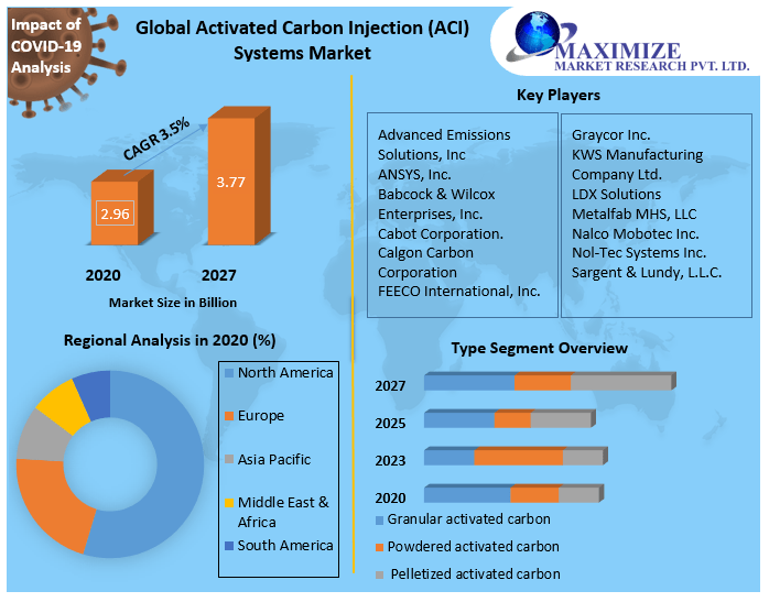 Global Activated Carbon Injection (ACI) Systems Market : Industry Analysis