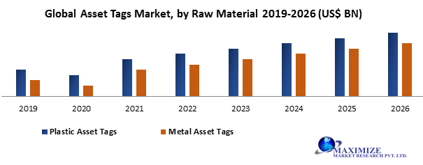 Global Asset Tags Market : Industry Analysis 2020-2026