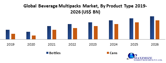 Global Beverage Multipacks Market Overview: 2020-2026
