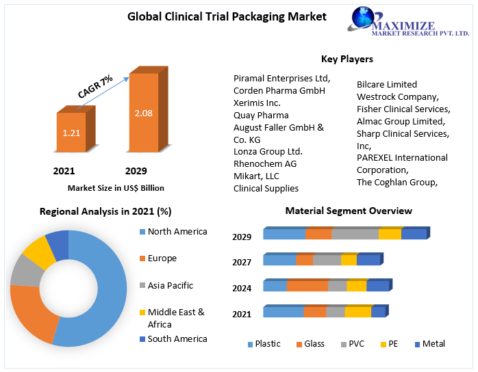 Clinical Trial Packaging Market - Industry Analysis And Forecast 2029