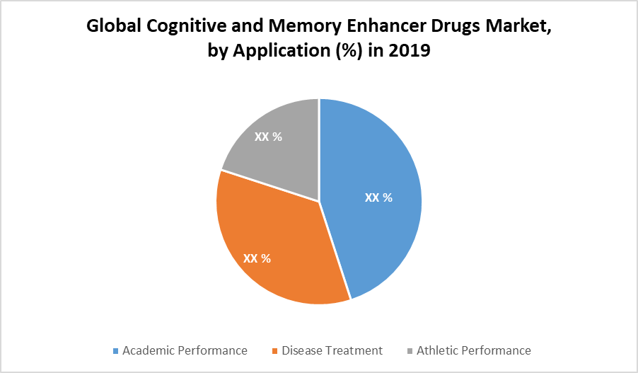 Cognitive and Memory Enhancer Drugs Market-Global Industry Analysis