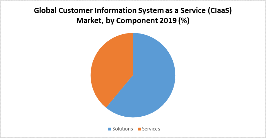 Global Customer Information System as a Service (CIaaS) Market