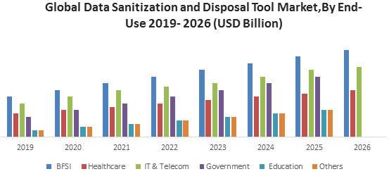 Global Data Sanitization and Disposal Tool Market: 2020-2026