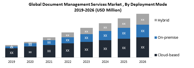 Global Document Management Services Market: Industry Analysis -2026