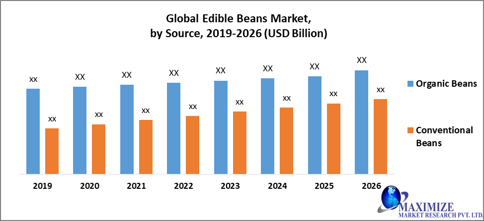 Global Edible Beans Market: Industry Analysis and Forecast (2020-2026)