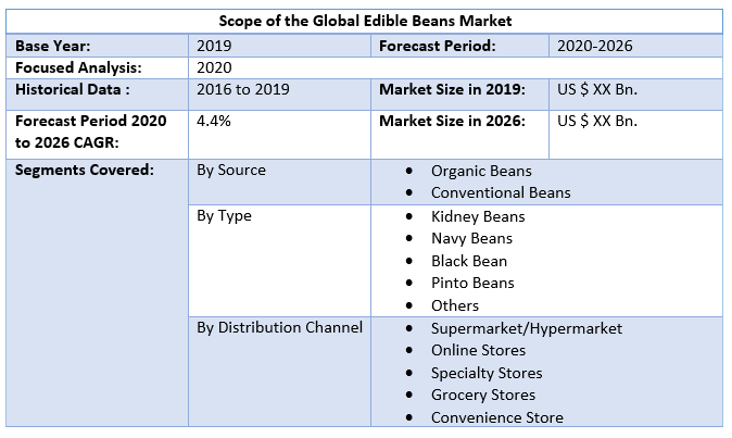 Global Edible Beans Market: Industry Analysis and Forecast (2020-2026)