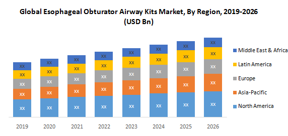 Global Esophageal Obturator Airway Kits Market : Industry Analysis