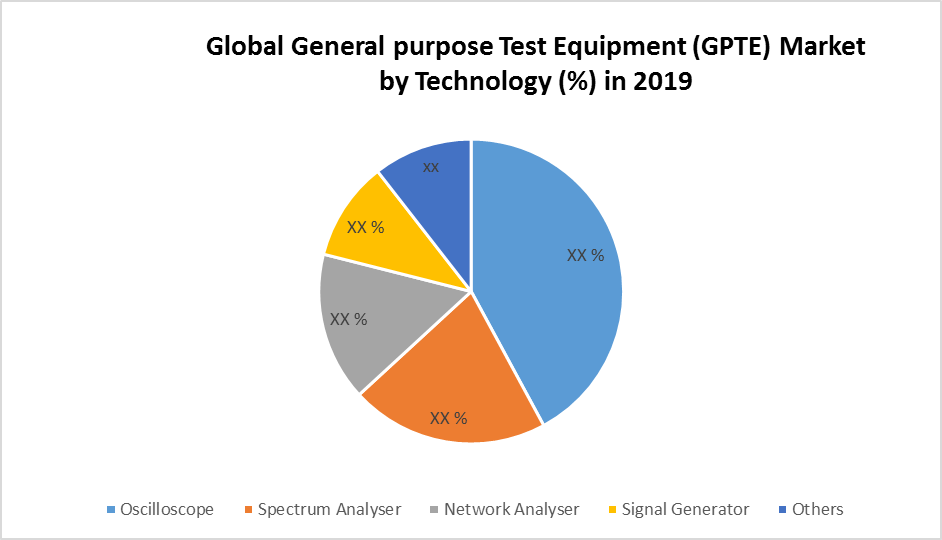 Global General-purpose Test Equipment (GPTE) Market: Industry Analysis