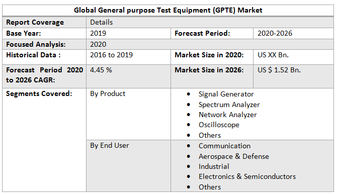 Global General-purpose Test Equipment (GPTE) Market: Industry Analysis