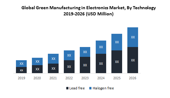 Global Green Manufacturing in Electronics Market: Industry Analysis -2026