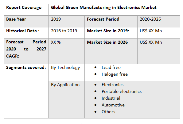 Global Green Manufacturing in Electronics Market: Industry Analysis -2026