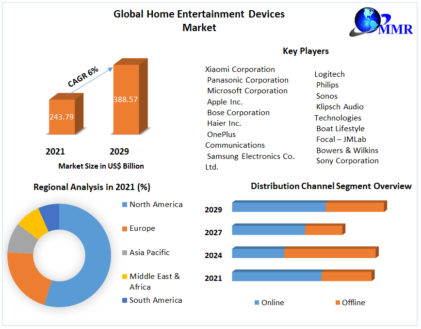 Home Entertainment Devices Market: Global Industry Analysis
