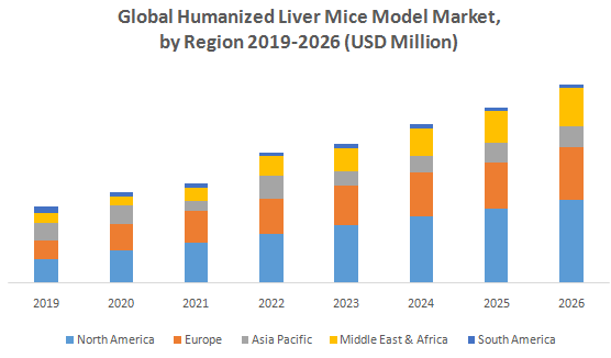 Global Humanized Liver Mice Model Market : Industry Analysis