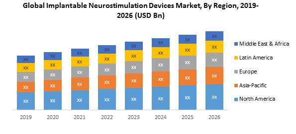 Global Implantable Neurostimulation Devices Market: Industry Analysis