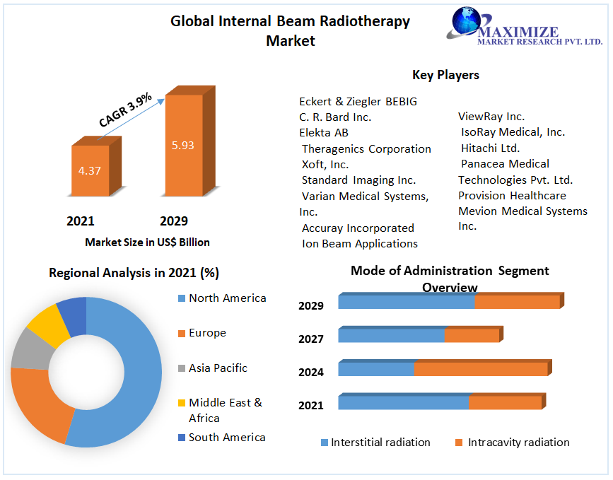 Internal Beam Radiotherapy Market:Global Analysis and Forecast 2029