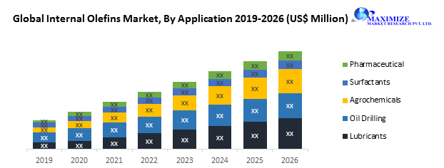 Global Internal Olefins Market Overview: 2020-2026