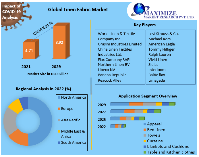 Linen Fabric Market: Global Industry Analysis and Forecast 2029
