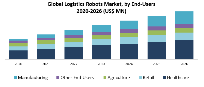 Global Logistics Robots Market: Industry Analysis and forecast 2020 - 2026