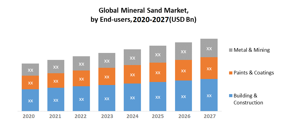 Mineral Sand Market: Global Industry Analysis and Forecast (2021-2027)