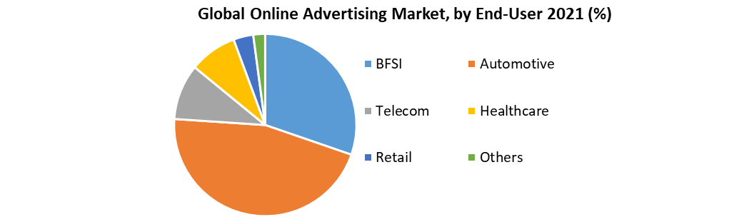Online Advertising Market: Global Industry Analysis and Forecast | 2029