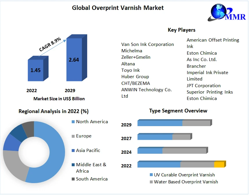 Overprint Varnish Market: Global Industry Analysis and Forecast -2029