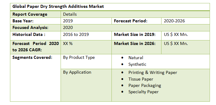 Paper Dry Strength Additives Market : Global Industry Analysis