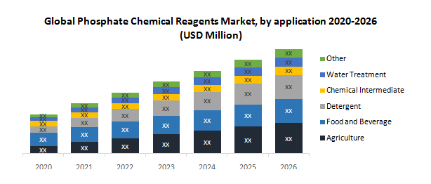 Global Phosphate Chemical Reagents Market Overview : 2020-2026