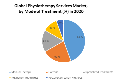 Global Physiotherapy Services Market: Industry Analysis 2020-2026