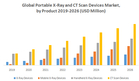 Global Portable X-ray and CT scan Devices Market : Industry Analysis