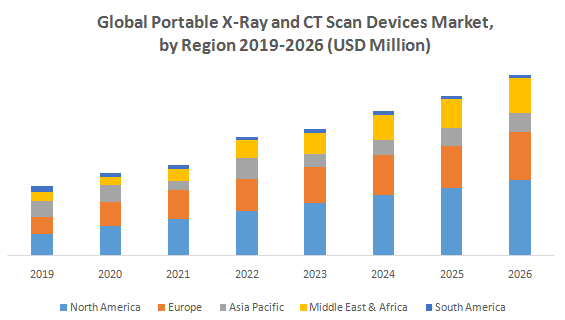 Global Portable X-ray and CT scan Devices Market : Industry Analysis
