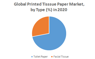 Printed Tissue Paper Market : Global Industry Analysis and Forecast