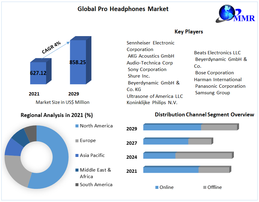 Pro Headphones Market: Global Industry Analysis and Forecast 2022-2029