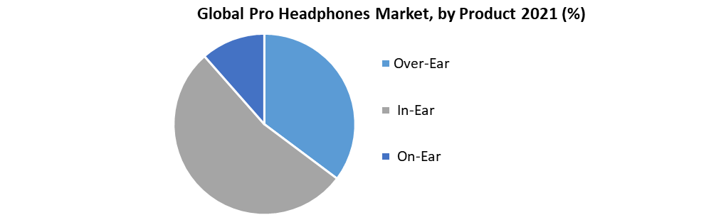 Pro Headphones Market: Global Industry Analysis and Forecast 2022-2029