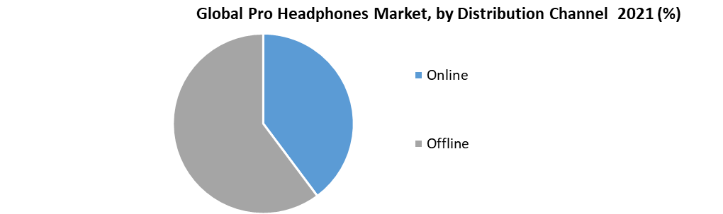 Pro Headphones Market: Global Industry Analysis and Forecast 2022-2029