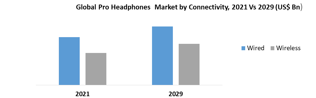 Pro Headphones Market: Global Industry Analysis and Forecast 2022-2029