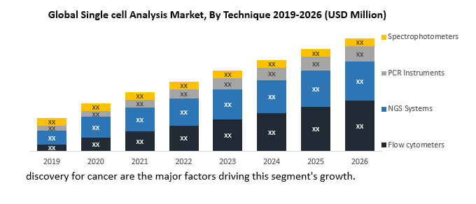 Global Single-cell Analysis Market: Industry analysis, Growth