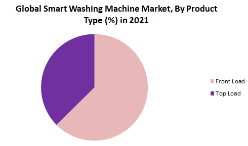 Smart Washing Machine Market - Global Industry Analysis and Forecast