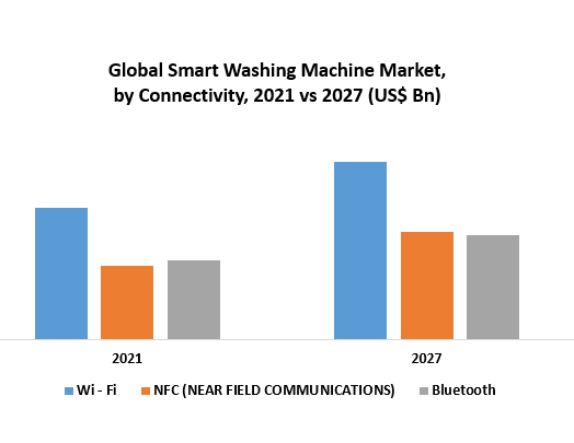 Smart Washing Machine Market - Global Industry Analysis and Forecast