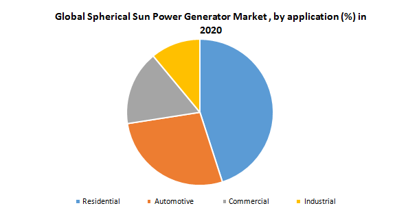 Global Spherical Sun Power Generator Market - Industry Analysis