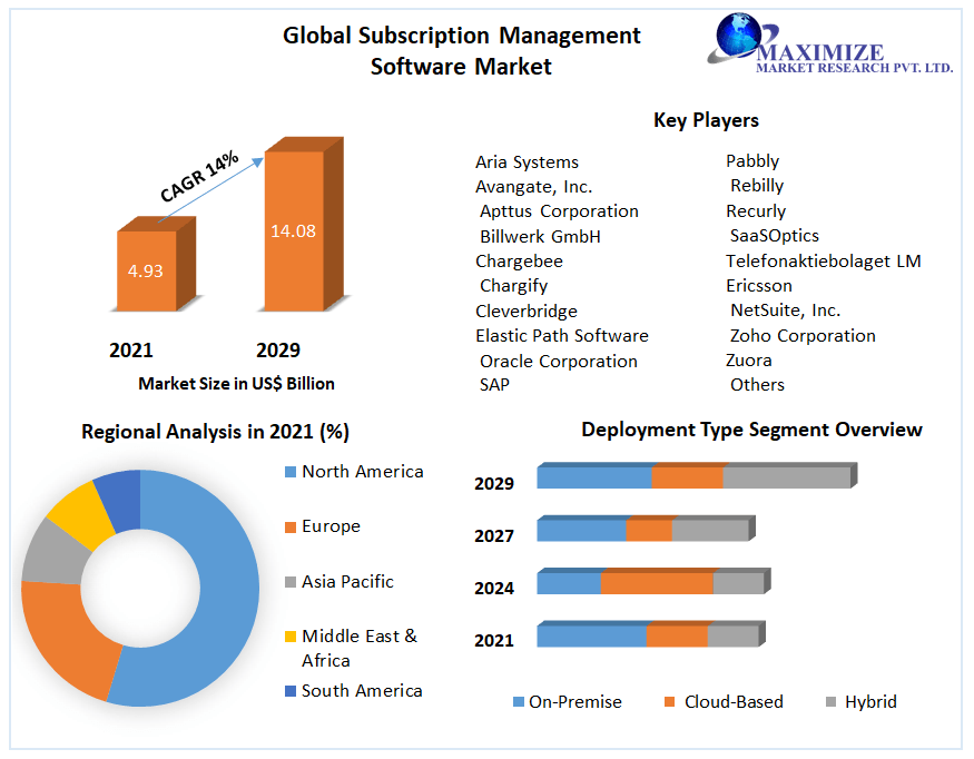Subscription Management Software Market: Global Industry Analysis 2029