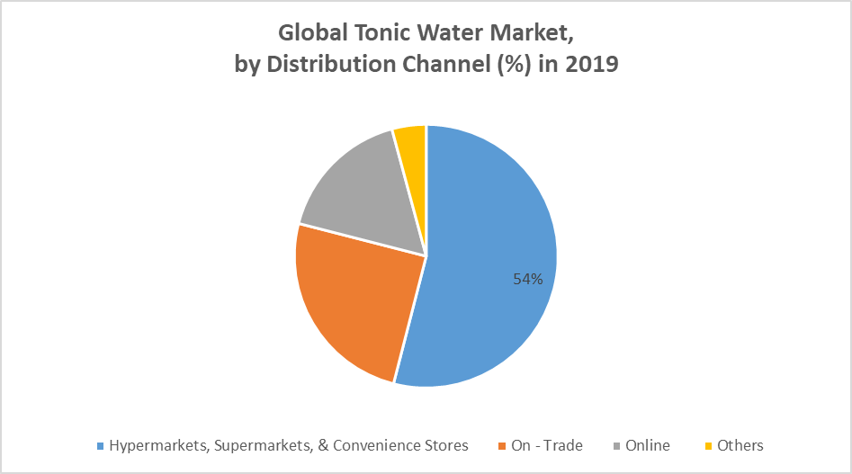 Global Tonic Water Market: 2020 – 2026