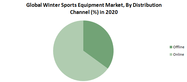 Global Winter Sports Equipment Market : Industry Analysis 2026