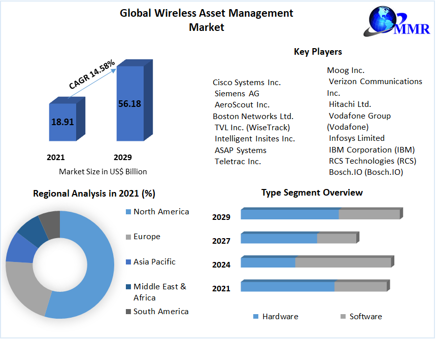 Wireless Asset Management Market : Global Industry Analysis 2029