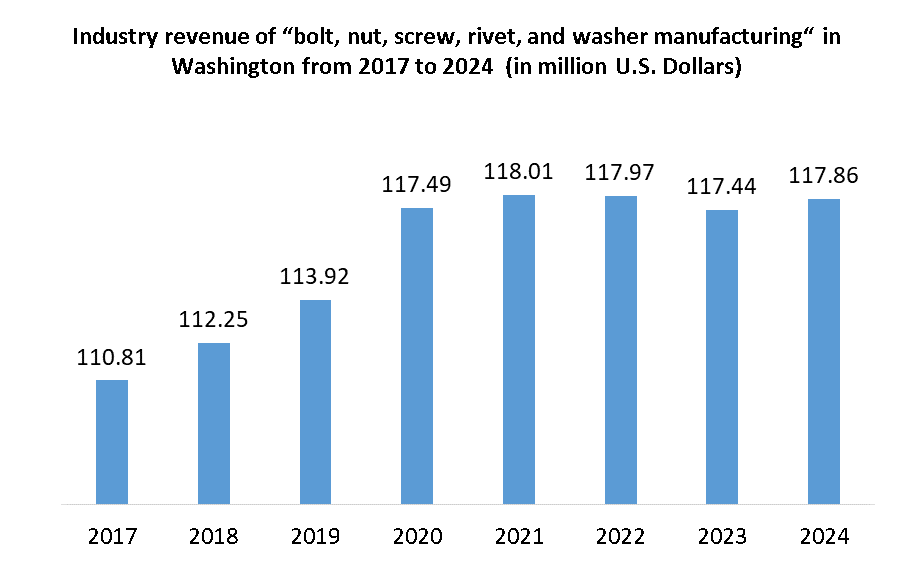 Hex Bolt Market: Global Industry Analysis and Forecast (2022-2027)