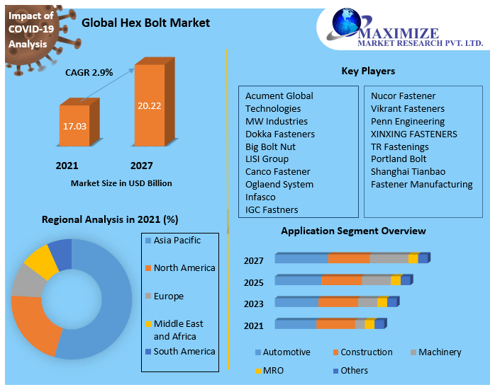 Hex Bolt Market: Global Industry Analysis and Forecast (2022-2027)