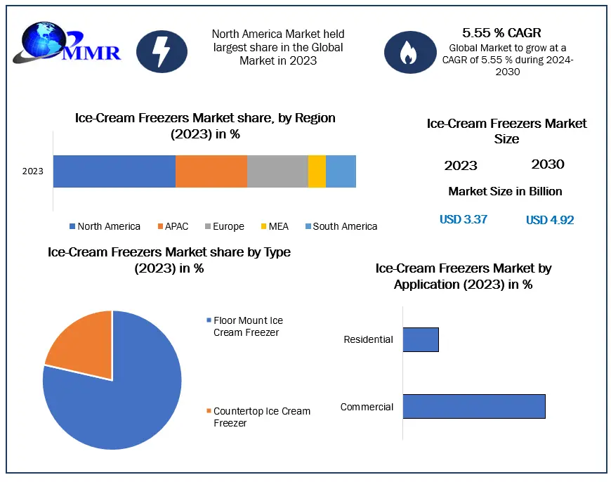 Ice-Cream Freezers Market: Industry Analysis and Forecast