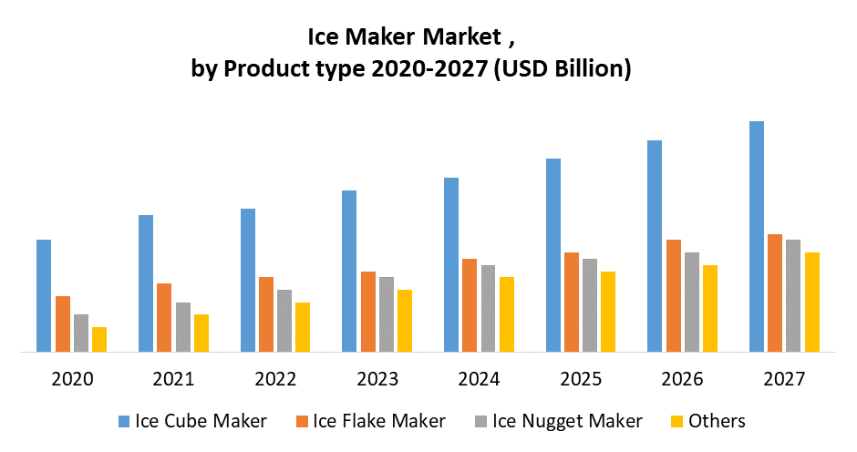 Ice Maker Market: Global Industry Analysis and Forecast 2027